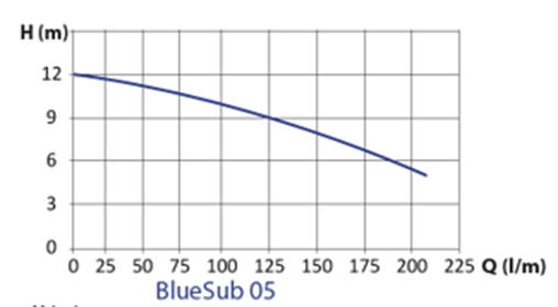 CLAYTECH SUBMERSIBLESUMP PUMP CLA-BLUESUB05